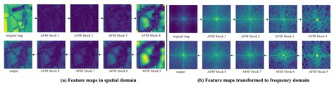 A Fourier Frequency Domain Convolutional Neural Network For Remote