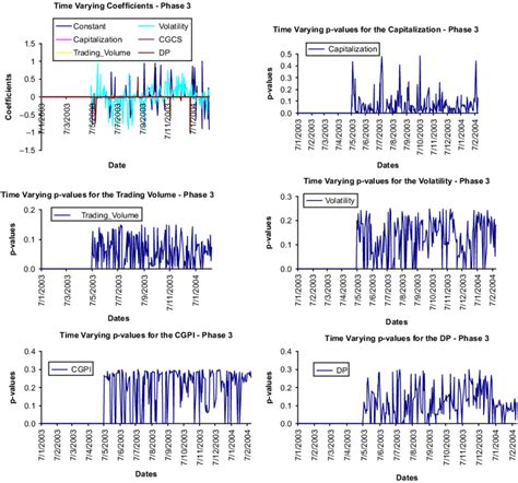 Time Varying Coefficients For The Third Phase Download Scientific Diagram