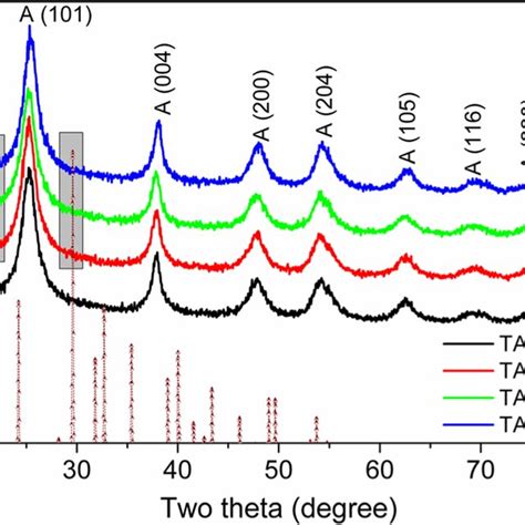 X Ray Diffraction Patterns For Undoped And Doped Titanium Dioxide Drop Download Scientific