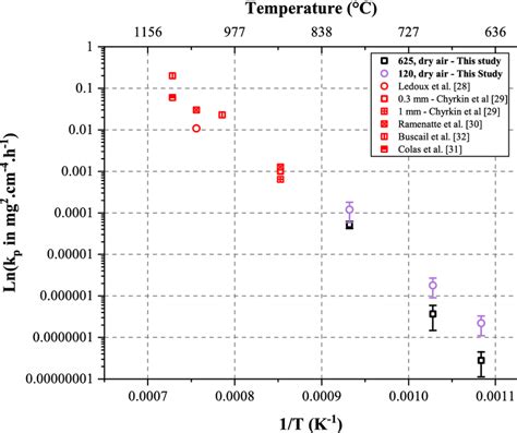 Natural Logarithm Of Oxidation Rate Constant Calculated Using The First Download Scientific