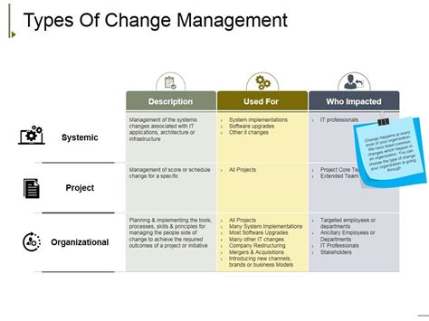 Types Of Change Management Ppt PowerPoint Presentation Professional Icon