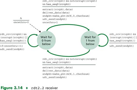 Solved The TCP IP Stack Has Five Layers Namely Application Chegg