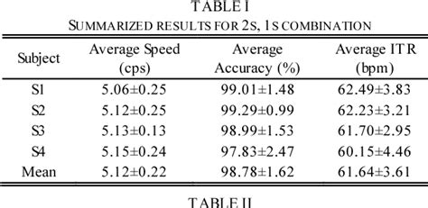Table I From A High Rate Online Ssvep Based Brain Computer Interface Speller Semantic Scholar