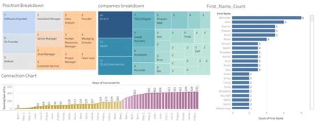 Dataanalysis Tableau Linkedinanalytics Visualization Networking Kiran Rawat