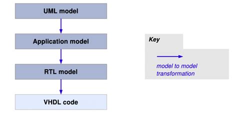 Our Flow That Generated Vhdl Code From Intensive Signal Processing Download Scientific Diagram