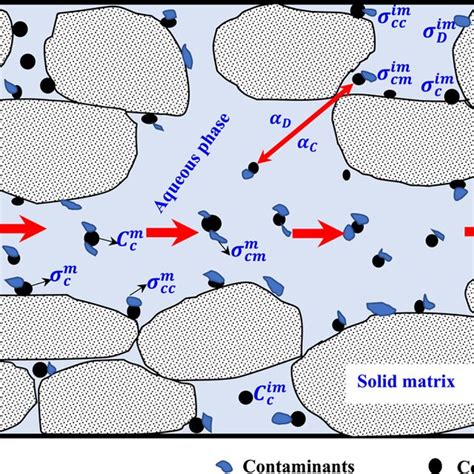 Schematic Diagram Of Groundwater Flow Systems With Stagnant Zones Download Scientific Diagram