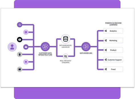 Stefano Fago On Linkedin Customer Behavioral Data Infrastructure And Pipeline To Fuel Ai Advanced