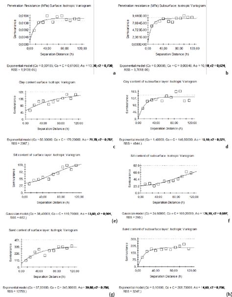 Semivariogram Models Of Surface Penetration Resistance A Subsurface