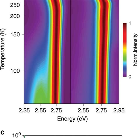 Temperature Dependent Interlayer Coupling In The Mqw Superlattices A Download Scientific