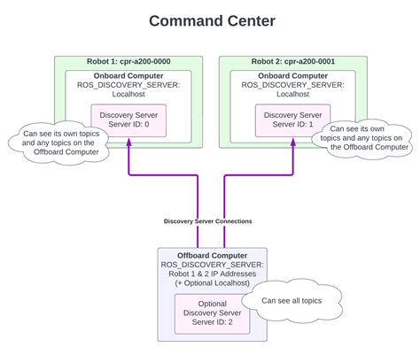 Ros 2 Discovery Configuration Clearpath Robotics Documentation