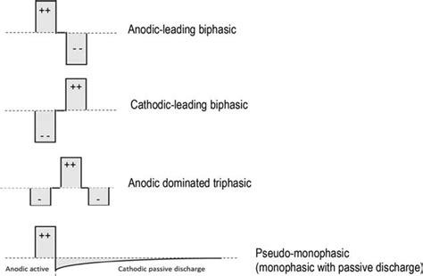 Schematic Of Pulse Shapes The Top Image Shows The Pulse Type Used In Download Scientific