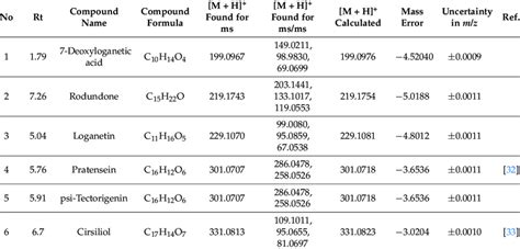 Lc Msms Analysis Ethyl Acetate Crude Extracts Of A Lagopoides Leaves Download Table