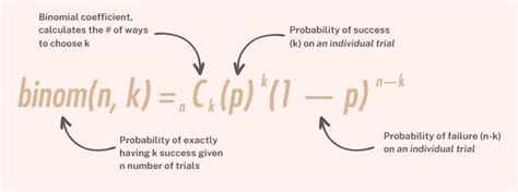 Binomial Distribution Simplified