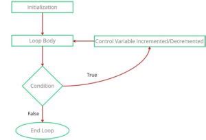 Difference Between Entry Controlled Loop And Exit Controlled Loop