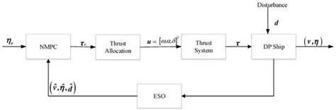Multi Objective Optimization For Thrust Allocation Of Dynamic Positioning Ship