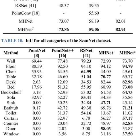 Segmentation Result Comparisons On The Scannet Dataset Download