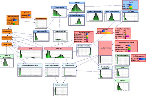 Conceptual Structure Of The Pesticide Risk Model Blue Download Scientific Diagram