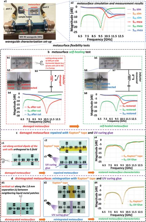 Waveguide‐based Metasurface Flexibility Tests A1 Waveguide