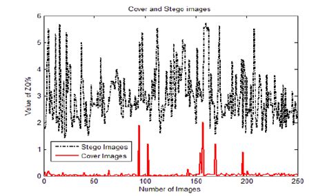 Difference Between Zipf Curves Of Binary Images Of 7 Th And 8 Th Bit