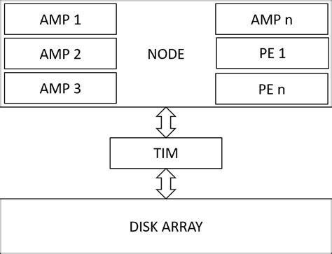 Teradata Architecture The Pioneer Of Data Warehousing Dwhpro