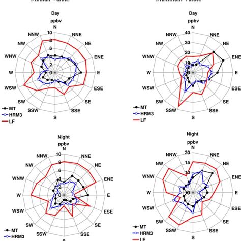 Formaldehyde Pollution Roses For The Moody Tower Hrm3 And The