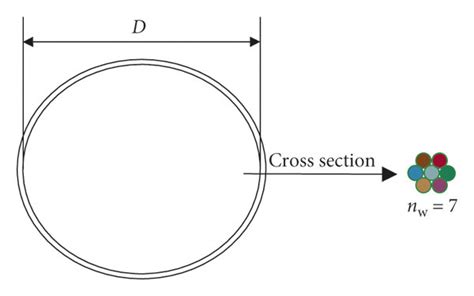 Specifications Of Test Models A Wire B Wire Ring C Wire Ring Download Scientific