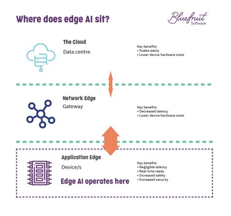 Key Factors To Consider In Edge AI For Embedded Devices