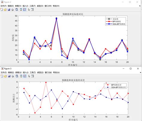 麻雀搜索算法ssa优化bp神经网络 ssa bp 回归预测 matlab代码实现 麻雀算法 csdn博客