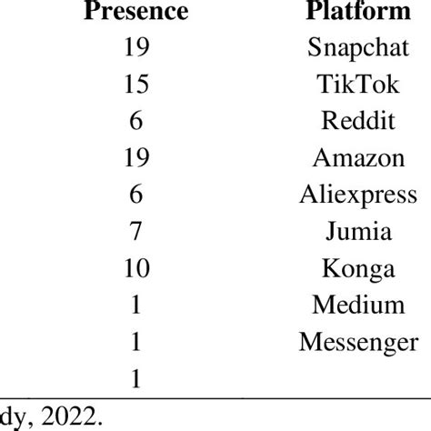 Social Media Presence Various Social Media Platforms Download Scientific Diagram