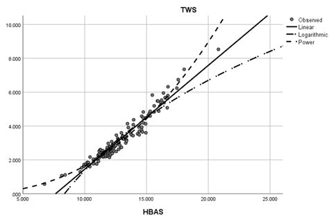 A Power Linear And Logarithmic Regressions Of Hba On The X Axis Tw