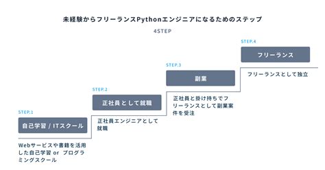 フリーランスpythonエンジニアになるには？年収や将来性について解説 Faworks