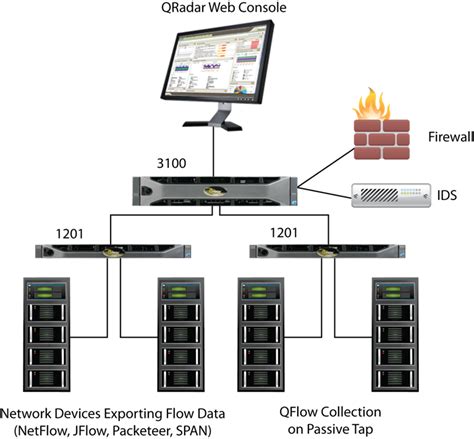 Brain Book QRadar SIEM ARCHITECTURE