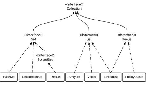 Arraylist Vs Linkedlist Vs Vector 风一样的码农 博客园