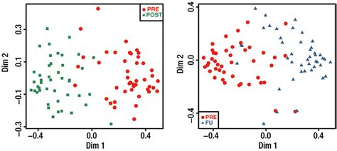 Multidimensional Scaling Plots From Supervised Random Forests Of