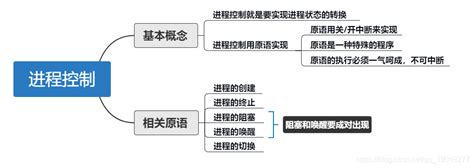操作系统之进程控制 七 进程控制、状态转换、原语、开关中断为什么创建进程的操作要用原语来实现 Csdn博客
