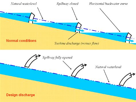 Run Of River Cascade Management For Normal Hydrological Conditions And