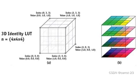 使用 Lut 实现 Color Grading 后处理效果colograding Lut Csdn博客