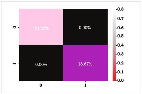 Figure A2 Rf Classifier Model Summary With A Confusion Matrix Download Scientific Diagram