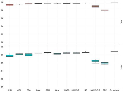 Boxplots For Auc And Tss Model Evaluation Scores For Five Download