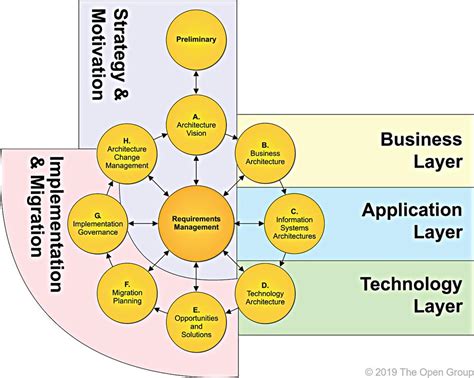 Difference Between Togaf 9 And Togaf 10 By Ashishtandon95 Issuu