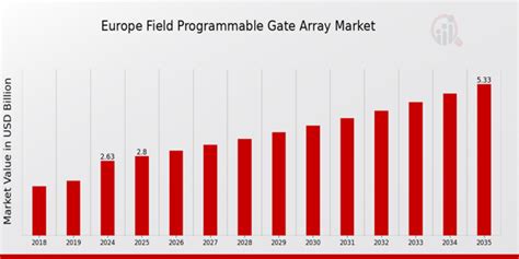 Europe Field Programmable Gate Array Market Size Share Industry