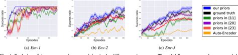 Low Dimensional State Representation Learning With Robotics Priors In