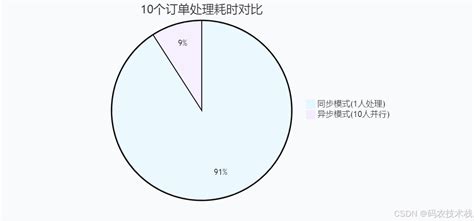 Spring Boot Async 异步原理大揭秘：让代码“飞“起来的魔法spring Ansy Csdn博客