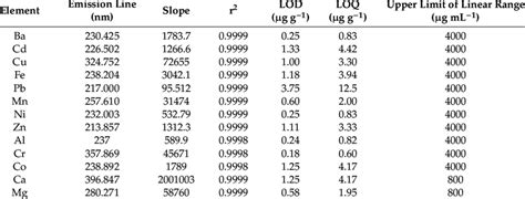 Calibration Curves Linear Range Limits Of Detection Lods And Limits Download Scientific