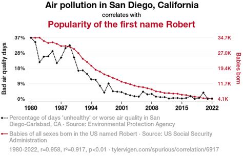 Air Pollution In San Diego California Correlates With Popularity Of The First Name Robert