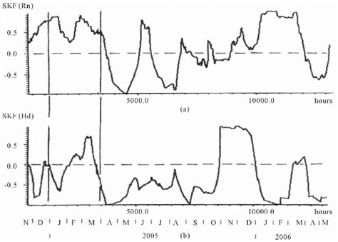 Slipping Correlation Functions Of Time Series A Radon On Kamchatka