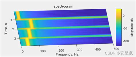 短时傅里叶变换stftmatlabmatlab Stft Csdn博客