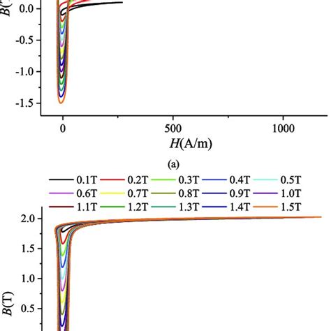 The Measured Hysteresis Loops Of Silicon Steel Sheet With Different Download Scientific Diagram