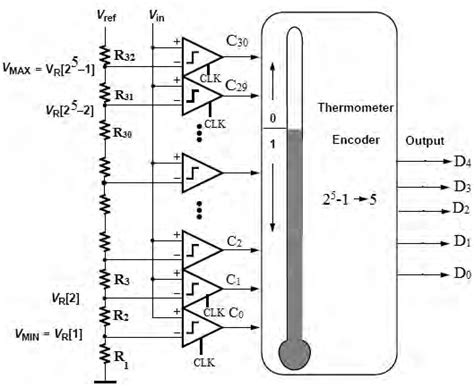 Block Diagram Of 5 Bit Flash Adc Download Scientific Diagram
