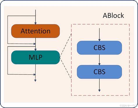 Yolov12 论文结构解析：强势来临，超越 Yolov11！ Csdn博客